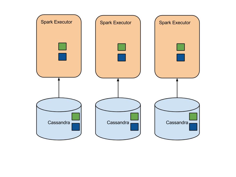 Breakthrough Olap Performance With Cassandra And Spark