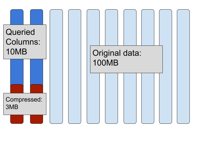 Breakthrough Olap Performance With Cassandra And Spark