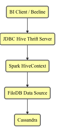 FiloDB: Combining Spark Streaming and Fast Ad-Hoc Analytics