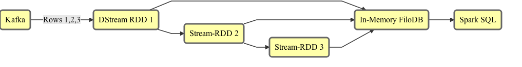 FiloDB: Combining Spark Streaming and Fast Ad-Hoc Analytics FiloDB: Combining Spark Streaming and Fast Ad-Hoc Analytics