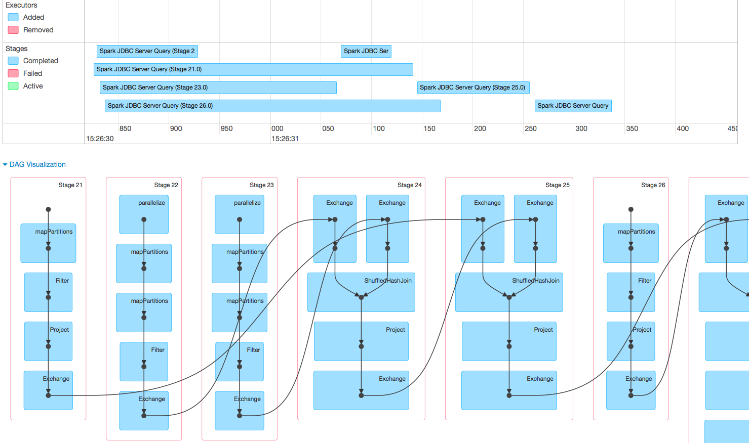 Achieving Subsecond SQL JOINs And Building A Data Warehouse Using Spark 