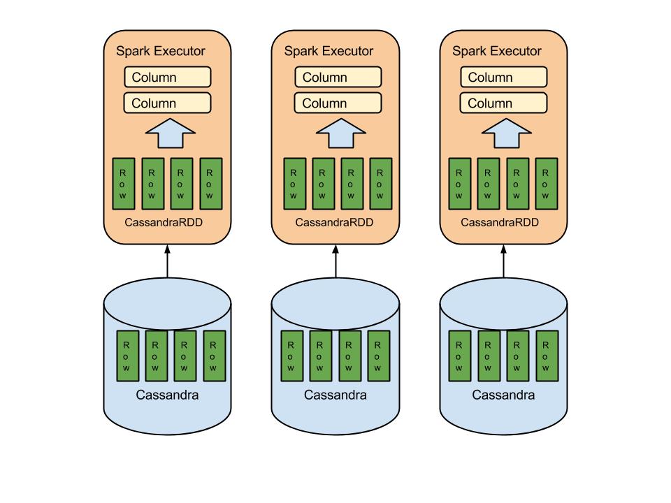 Breakthrough OLAP Performance with Cassandra and Spark